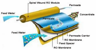 Reverse Osmosis Water Purification System for Hemodialysis Machines