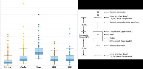 note about case study : วิธีอ่าน box-and-whisker plot