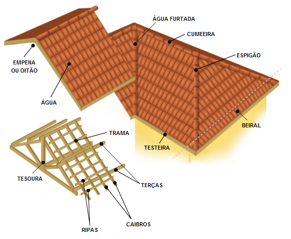 Edificações com Sustentabilidade: PARTES DE UMA ESTRUTURA DE COBERTA
