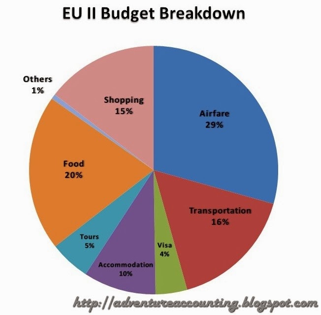Adventure Accounting - "Balancing life on a budget": Europe Part II ...