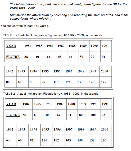 A journey to remember: immigration figures, iELTS task 1 (tables)