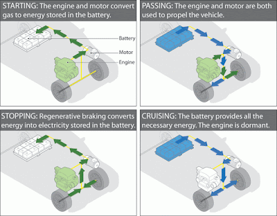 oMis .. TechBlog: Hybrid Cars Basic Working Concepts ( A-Z Review )