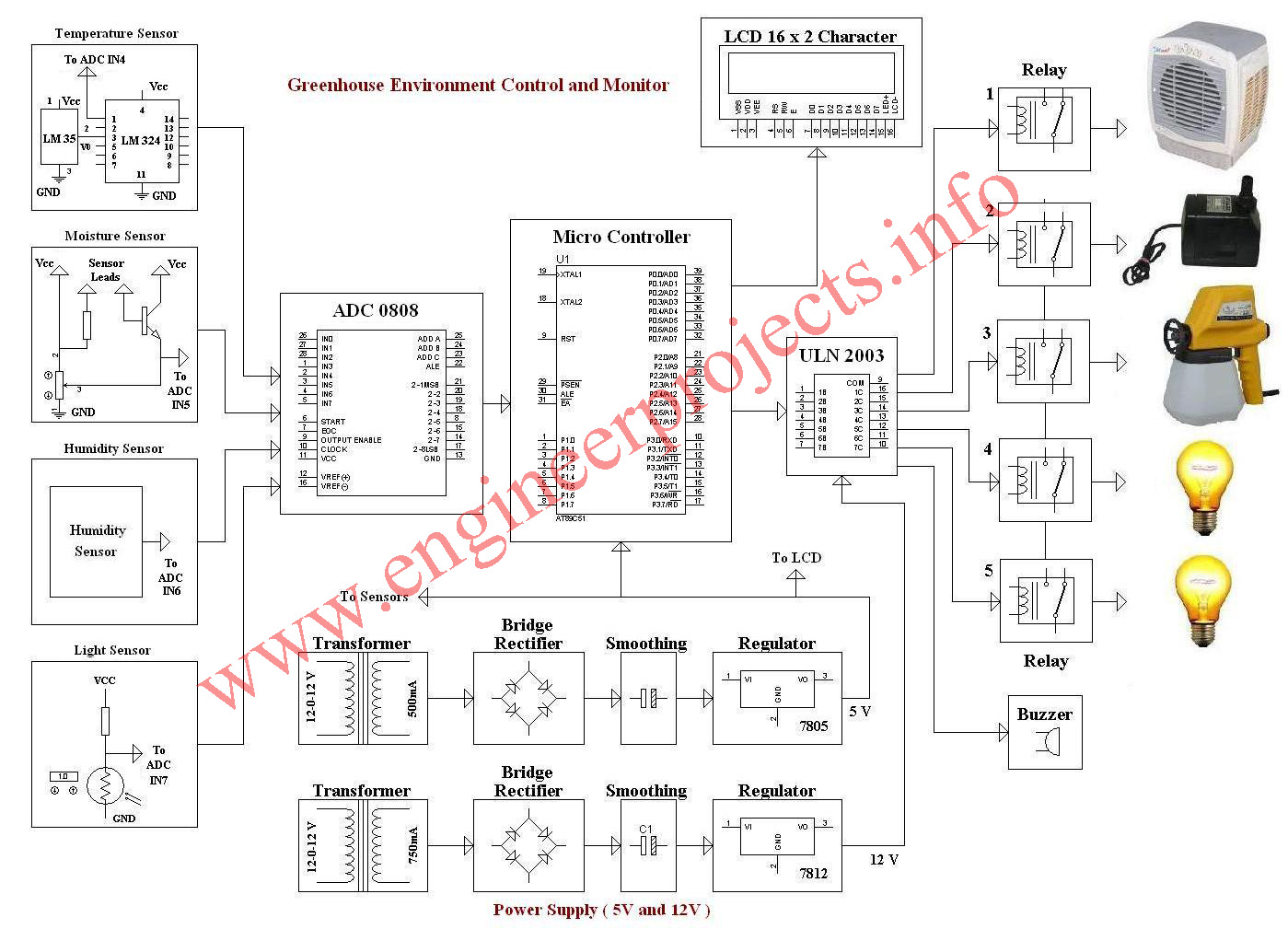 I AM ENGINEER: Greenhouse Environment Control System
