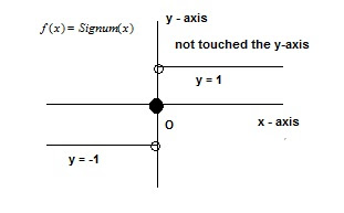 SIgnum , Modulus and Greatest Integer Functions