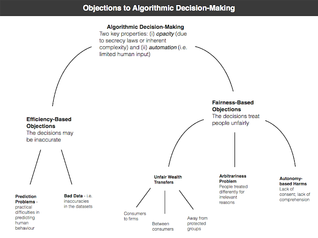 Philosophical Disquisitions Is There Trouble With Algorithmic Decision Making Fairness And