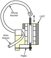 Sensorku dan Kamu: Sensor Tekanan