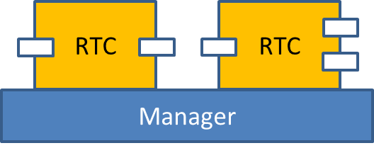 背筋トレーニング日記: RTコンポーネントとマネージャ、複合コンポーネントの関係について