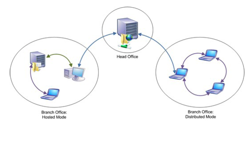 WT Blog (ITGeist): ออฟติไมค์เน็คเวิรค์ทราฟฟิคด้วย BranchCache