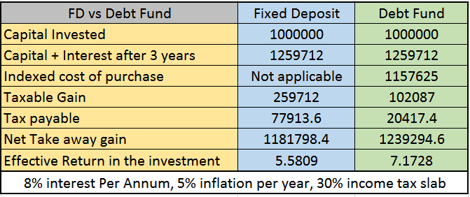 Fundamental Investor: Play Safe by Investing in Debt Instruments