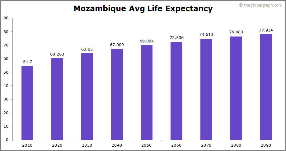 Mozambique Population | 2021 | The Global Graph