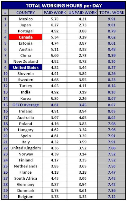 OECD Study: Canada Ranks #4 for Most Work Hrs per Day, USA #9, Mexico ...