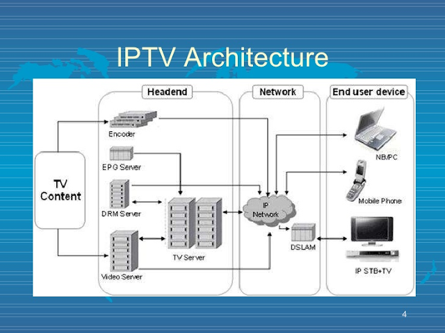 Basics of IPTV System