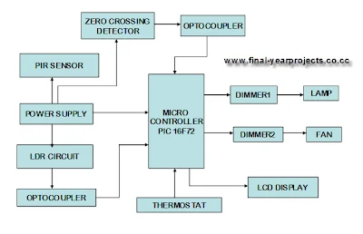 Intelligent Energy Saving System Electronics Final Project Report ...