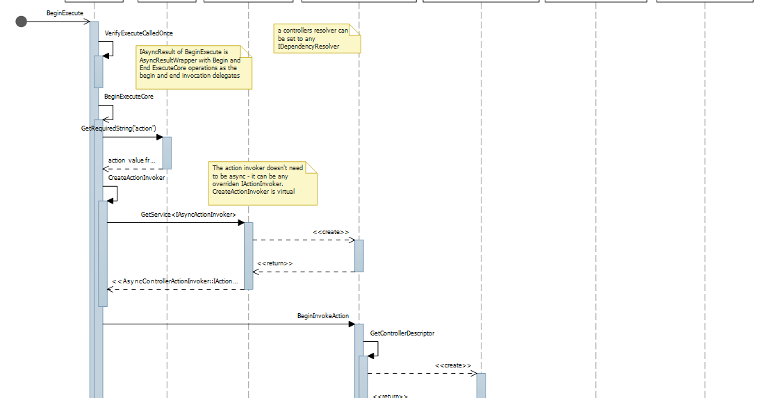 Pensieve Aspnet Mvc 4 Execution Sequence