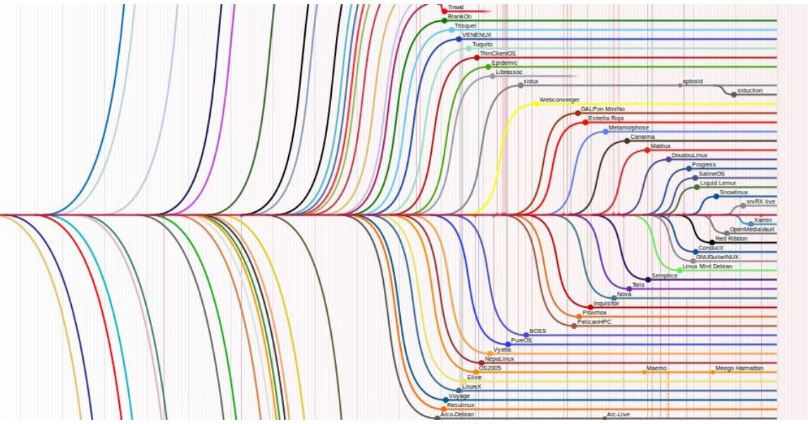 Distribusi Linux (Distro Linux) - RiyantoShare