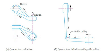 Mechanical notes: Machine Design (Belt Drive) (4)