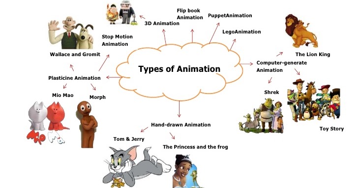 Types of Animation