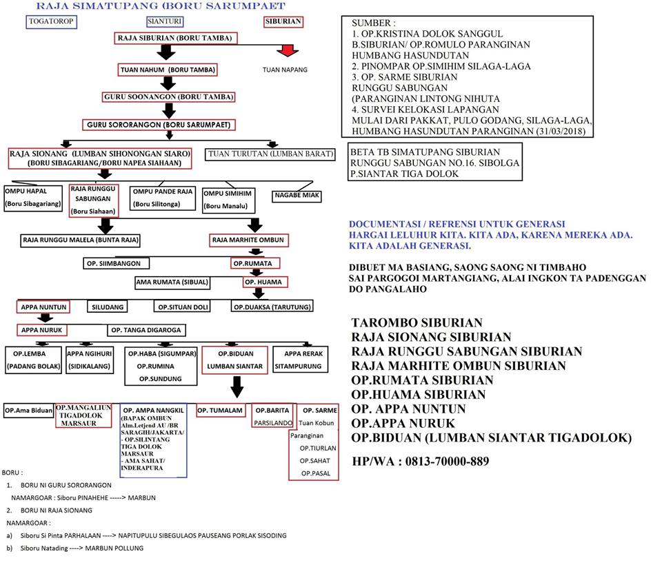 TAROMBO SIBURIAN RUNGGU SABUNGAN, "SIMATUPANG"