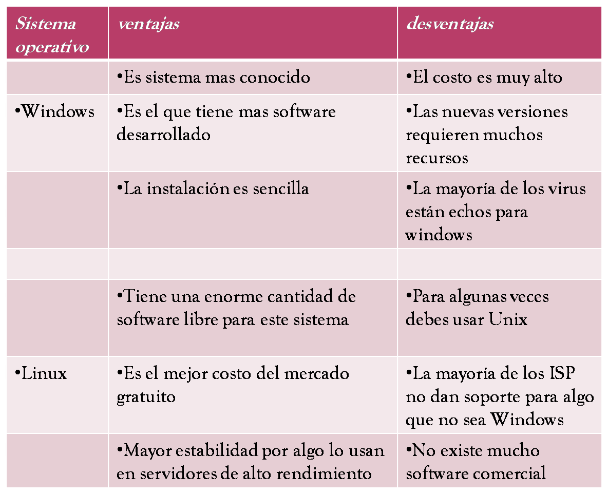 Administracion de los recursos de una red. : "Ventajas y Desventajas de ...