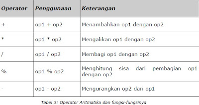 Java: Dasar-Dasar Pemrograman (part5)