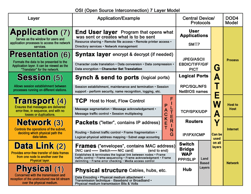 IOT Observer: OSI 7 Layer Model