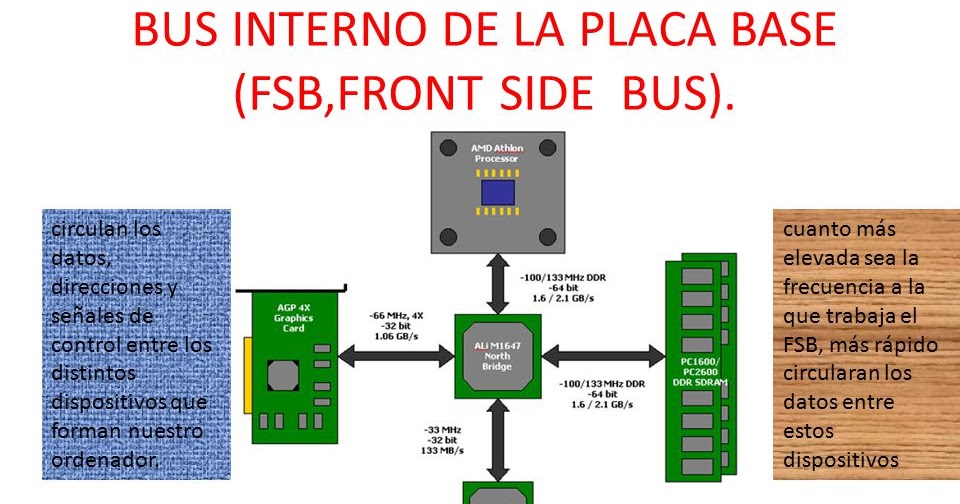 Lo Aprendido: Los Buses De Un Computador