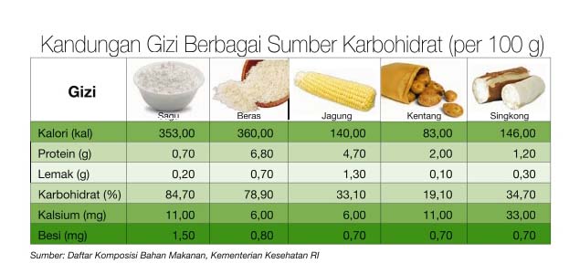 timikaunique! Pusat Oleh-Oleh Khas Papua: Kandungan Gizi Sagu sebagai ...