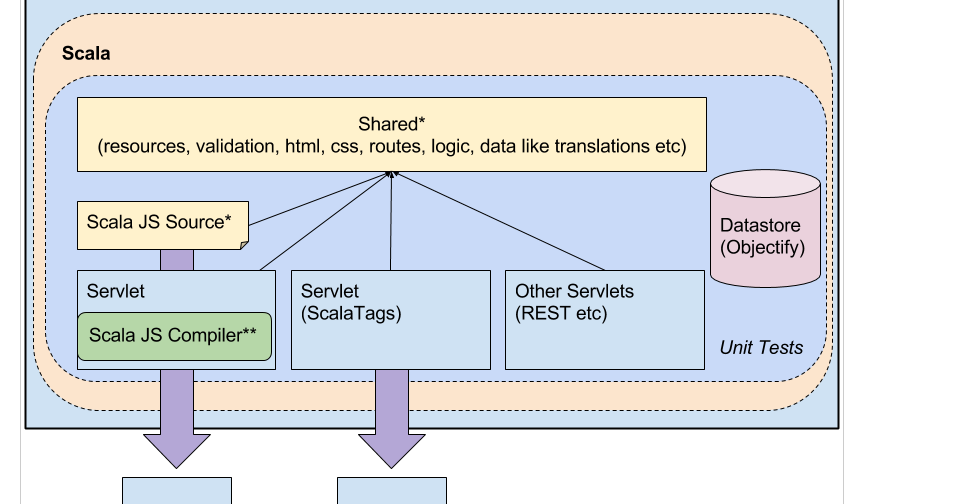 Aimmoth Compiling Javascript On Serverside With Scala And Scalajs