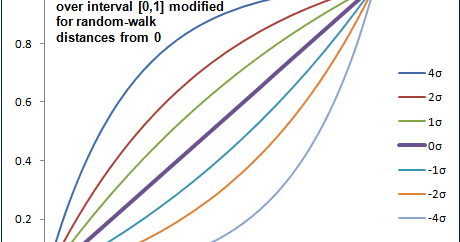Random walk oscillator