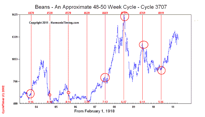 Time Price Research: W.D. Gann's Cycles for Stock Market, Soybeans & Corn