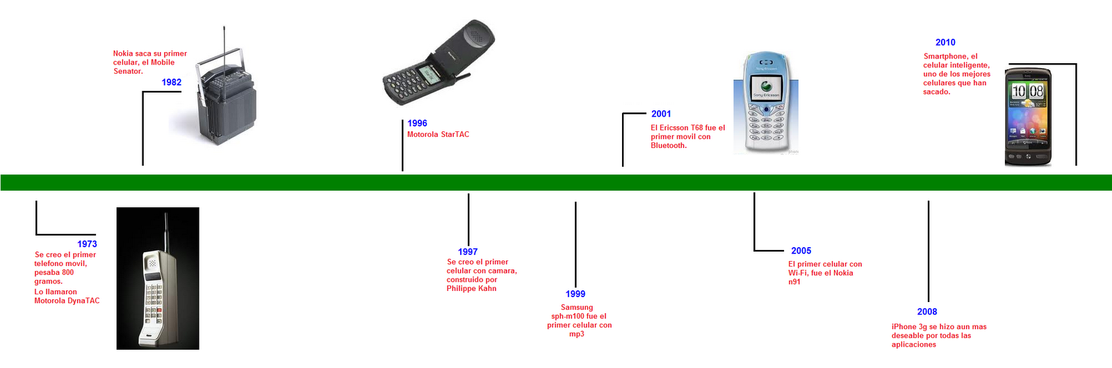 EVOLUCION DEL TELEFONO CELULAR