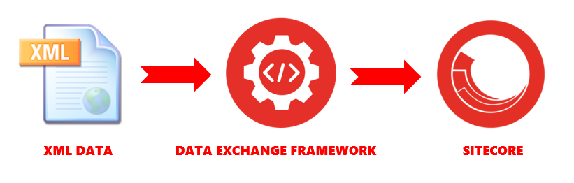 XML provider for Sitecore Data Exchange Framework 1.3 - Part 1 | BugDebugZone
