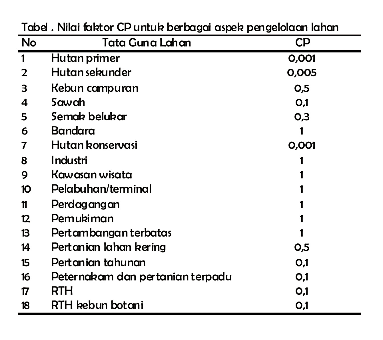 Untuk Aku: ANALISIS POTENSI EROSI PADA PENGGUNAAN LAHAN di DAERAH ...