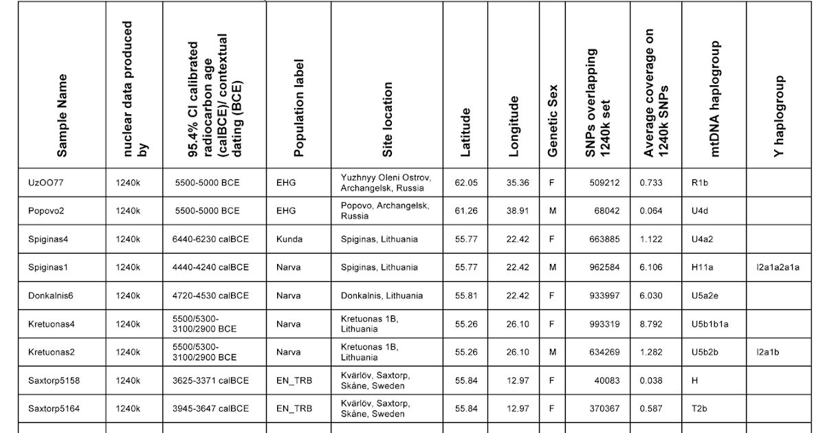 Eurogenes Blog: The genetic history of Northern Europe (or rather the ...