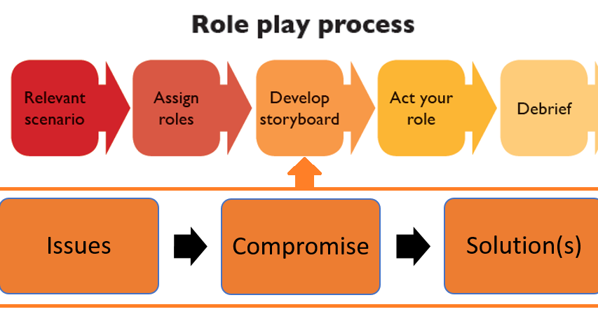 Get Ahead Project ICT4RED: Module 3: Role play
