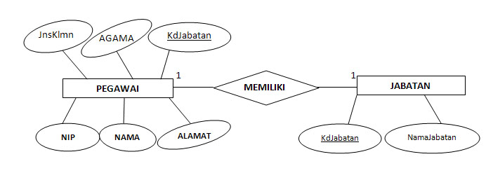 Database: ERD (Entity Relation Diagram)
