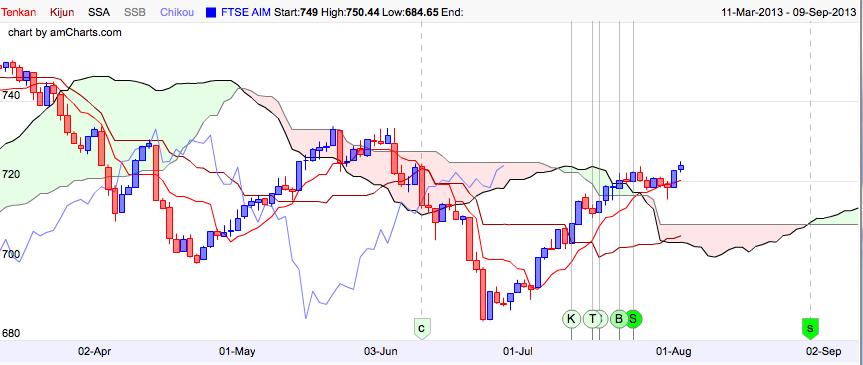 A beginner's guide to trading and investing: Markets and Indices