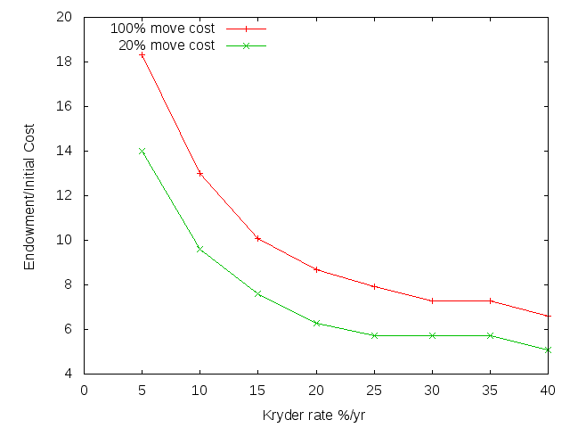 DSHR's Blog: Storage Technology Replacement Policy