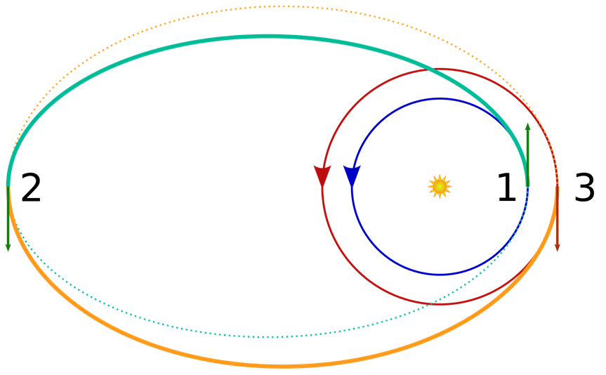 Section 4.4 - Types of Orbits and Orbital Maneuvers - Astronomical Returns