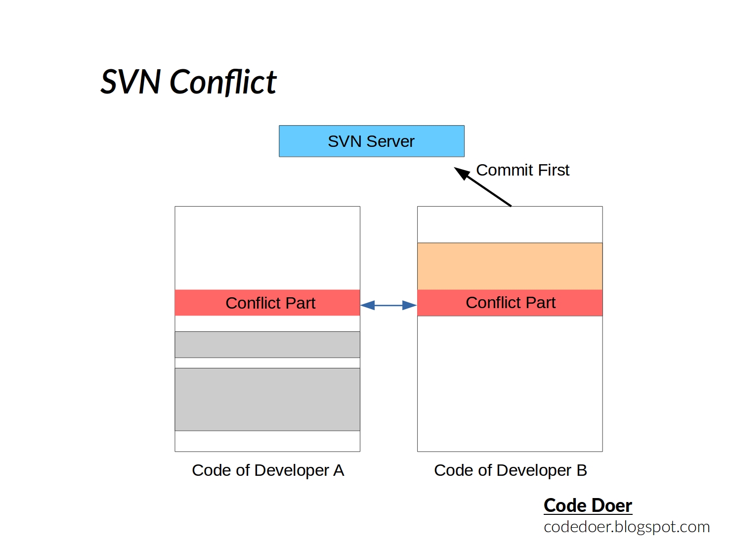 [Tools] 版本控制：SVN