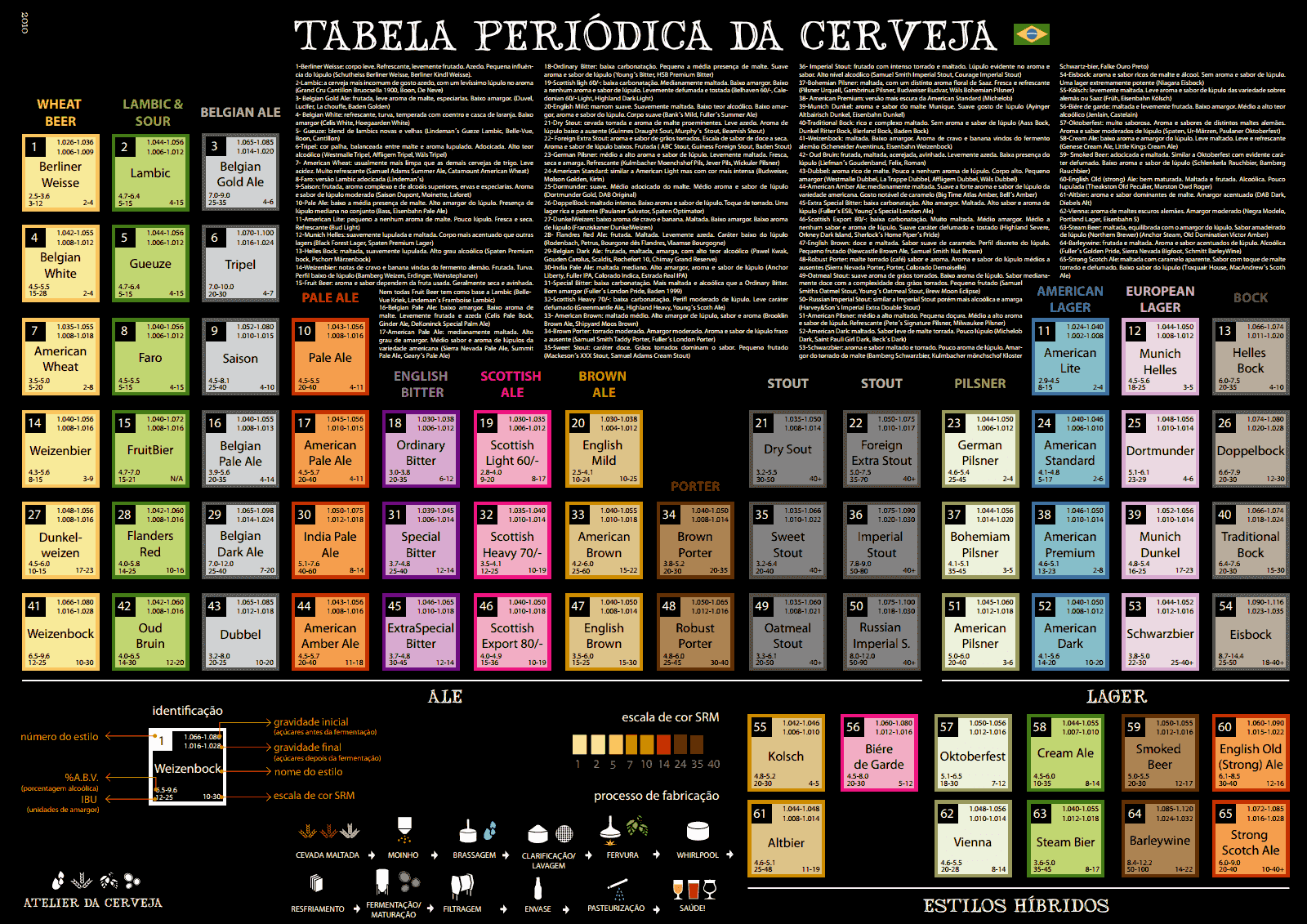Armazém Água de Beber: Tabela Periódica de Estilos de Cerveja