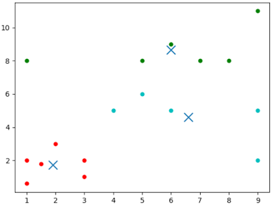 Johan Louwers - Tech blog: Python - machine learning and clustering