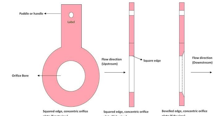 flow orifice plate structure - CEW