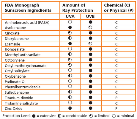 El Informador Cosmético: FDA, Monografía Final sobre Protectores ...
