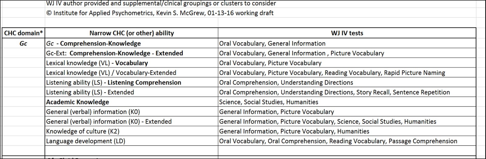 IQ's Corner: "Intelligent" intelligence testing with the WJ IV Tests of ...