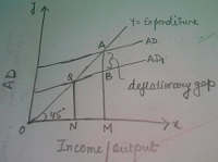 Economics Tutorials: Deflationary gap