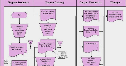 Sistem Informasi Akuntansi: Flowchart Permintaan dan Pengeluaran Barang ...