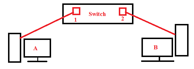 Réseaux et Sécurité Informatique: Le Fonctionnement du switch