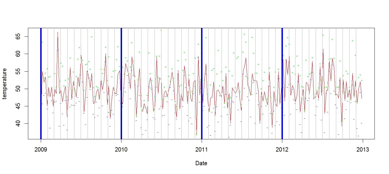 R graph gallery: RG#74: Time series plots (weather data example)