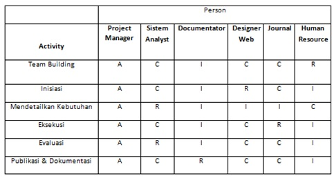 Menggunakan Matrix RACI dalam Pembagian Tugas dan Tanggung Jawab ...